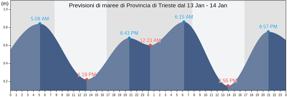 Previsioni di Maree a Provincia di Trieste, Alta e Bassa Marea Orari ...