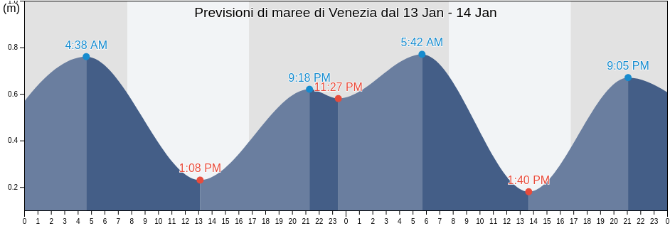 Previsioni di Maree a Venezia, Alta e Bassa Marea Orari, Meteo Pesca ...